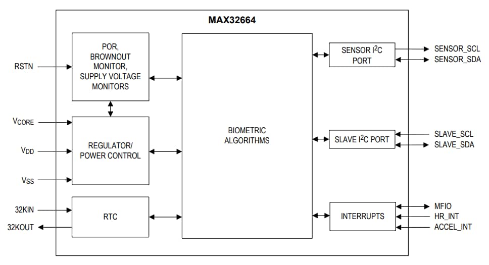 MAX32664 Extrem stromsparender biometrischer Sensor-Hub - Analog ...