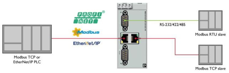 Modbus-TCP/-RTU-zu-PROFINET-Gateways - Phoenix Contact | Mouser
