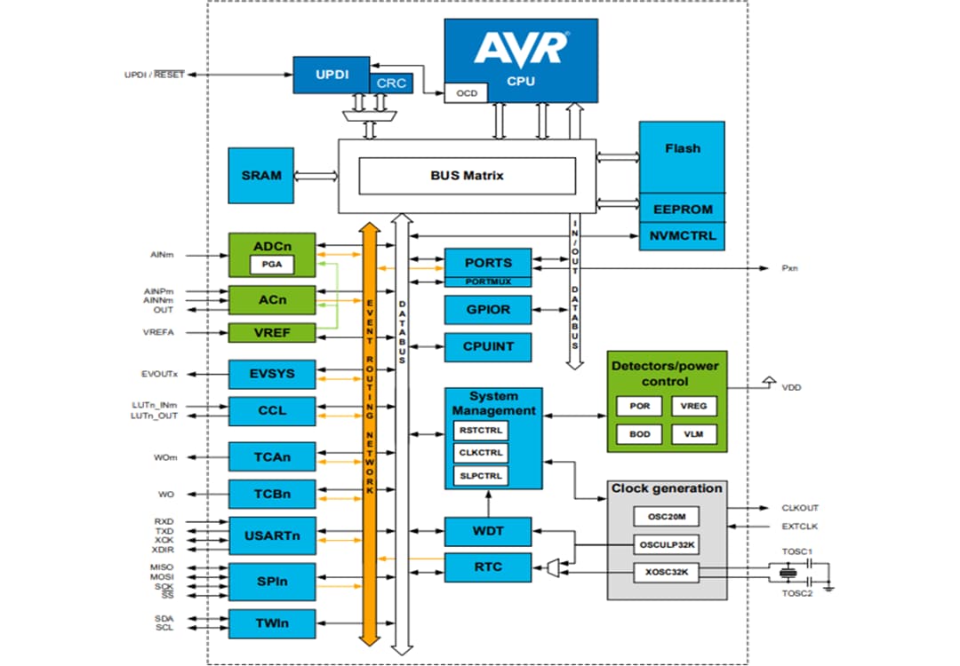 ATtiny3224, ATtiny3226, ATtiny3227 8-Bit-MCUs - Microchip Technology | Mouser