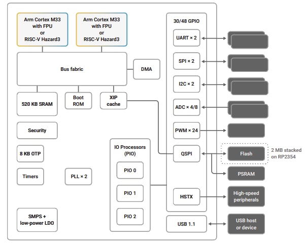 RP2350 Mikrocontroller (MCUs) - Raspberry Pi | Mouser