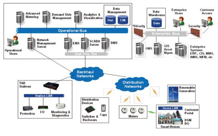 How the Smart Grid Will Energize the World | Mouser Electronics